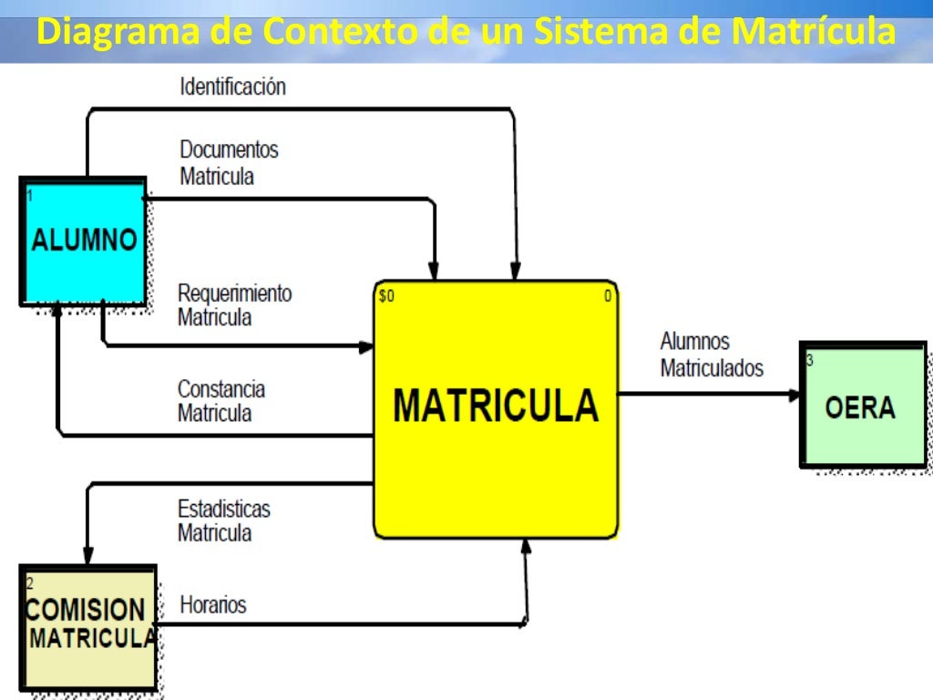 Analisis y diseño diagrama de contexto