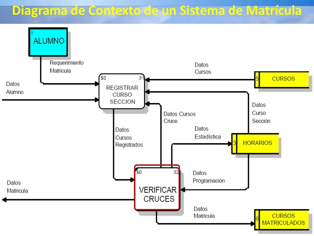 Analisis y diseño diagrama de contexto