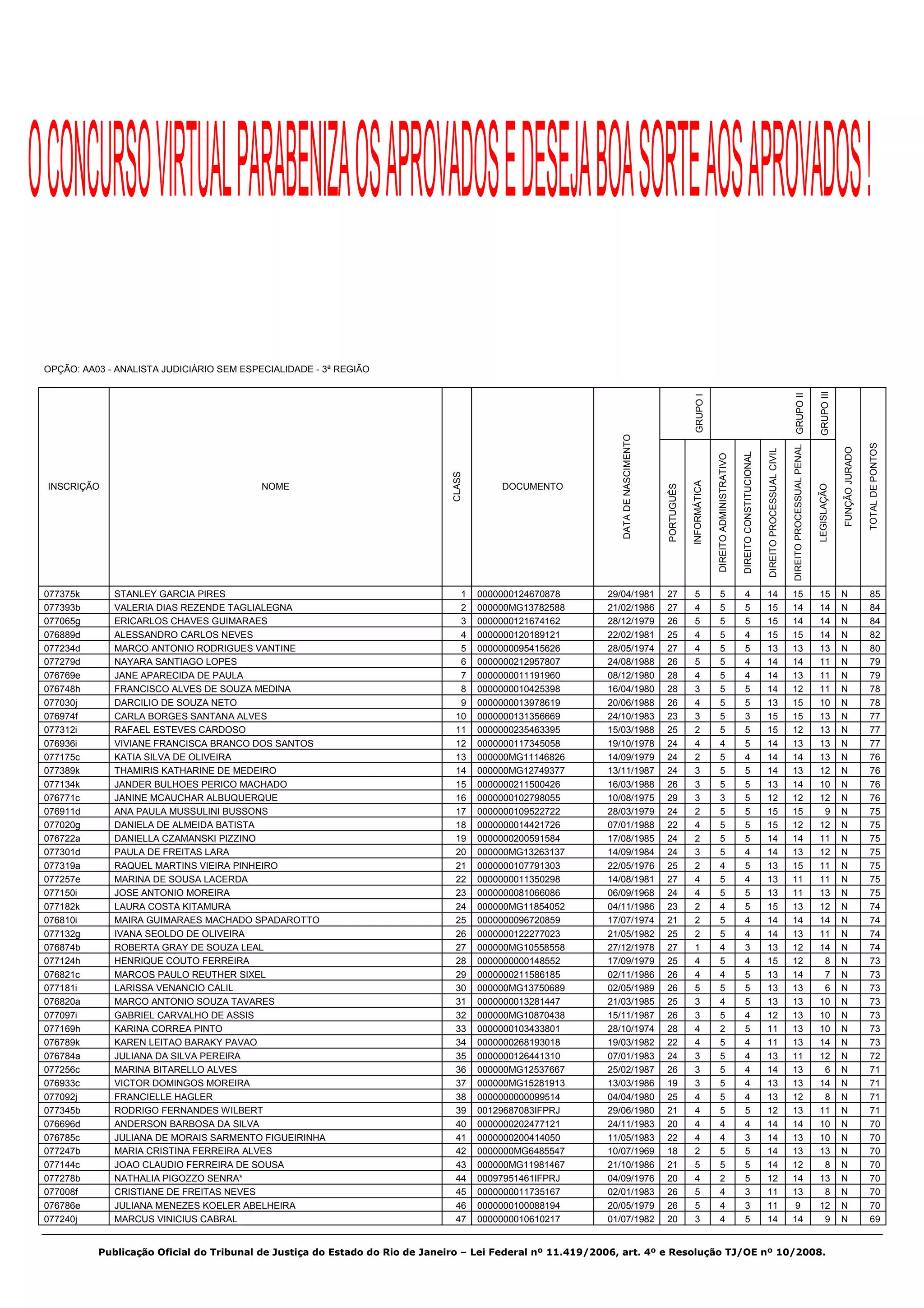 Lista oficial de aprovados concurso TJ-RJ - Analista judiciário sem especialidade 3ª região | PDF