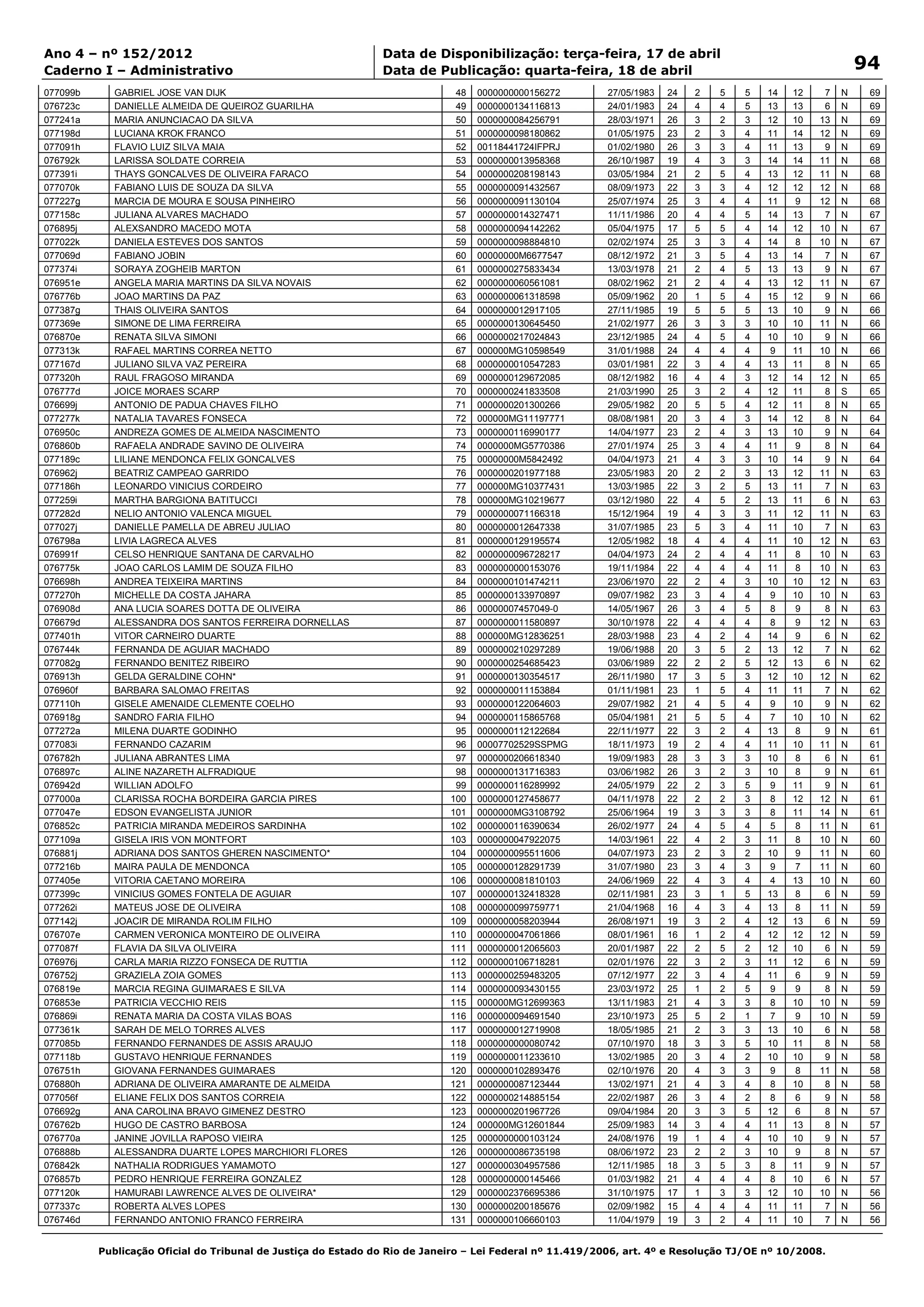 Lista oficial de aprovados concurso TJ-RJ - Analista judiciário sem especialidade 3ª região | PDF