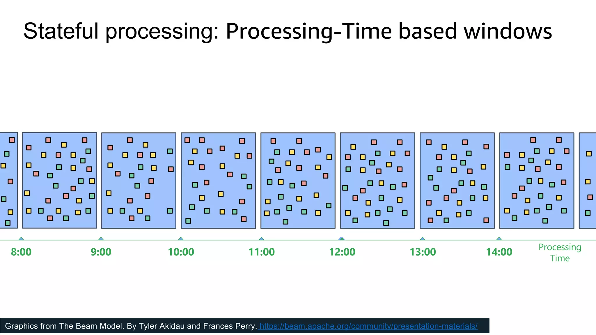 Analitica de datos en tiempo real con Apache Flink y Apache BEAM | PDF
