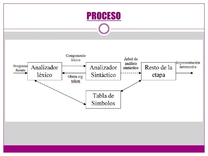 Analizador Sintactico