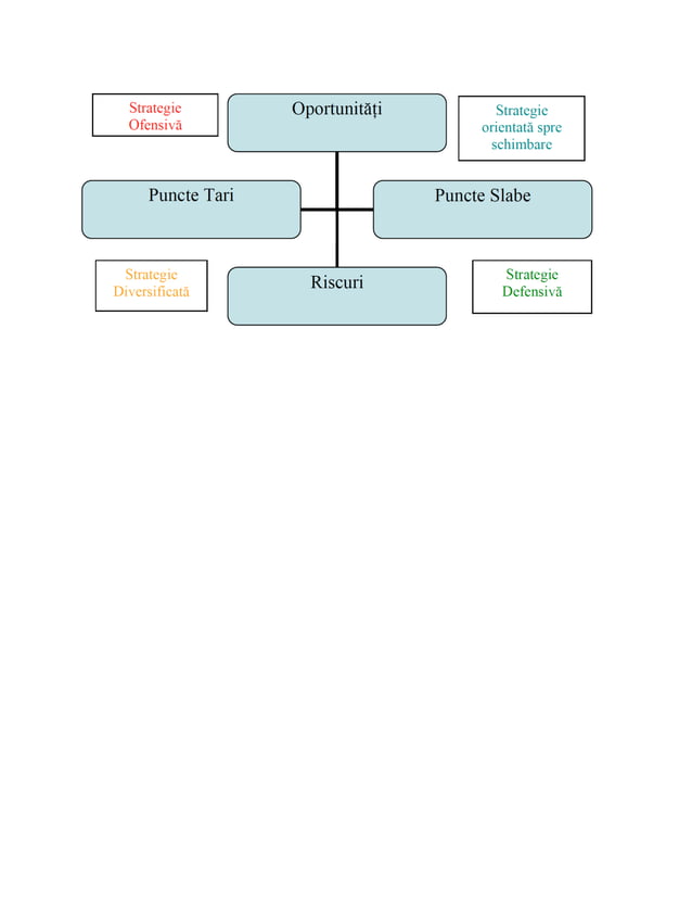 Analiza SWOT - fisa de lucru aplicabila pentru liceu | PDF