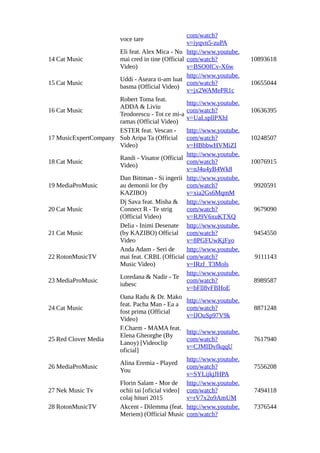 Analiza viralizare youtube + twitter | PDF | Contemporary Hits/Pop/Top ...