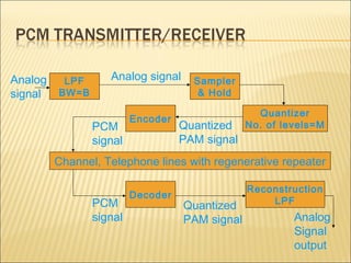 Analog to-digital conversion | PPT