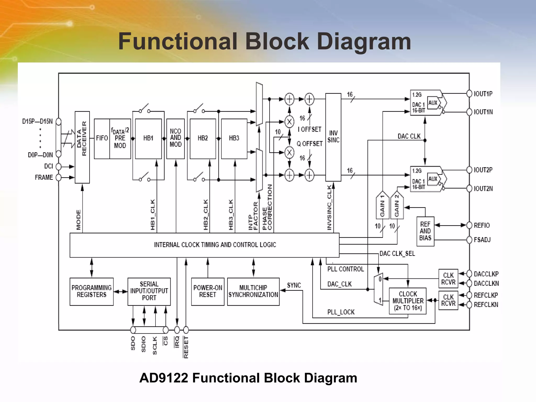 AD9122 - Dual, 16-Bit, 1200 MSPS, TxDAC | PPT