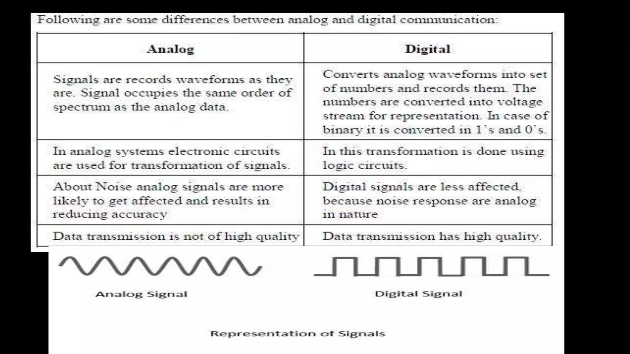 Analog and digital | PPT
