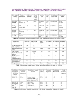 Analog and digital modulation formats of optical fiber communication within and beyond | PDF