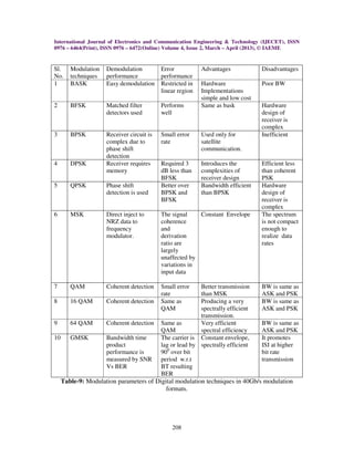 Analog and digital modulation formats of optical fiber communication ...