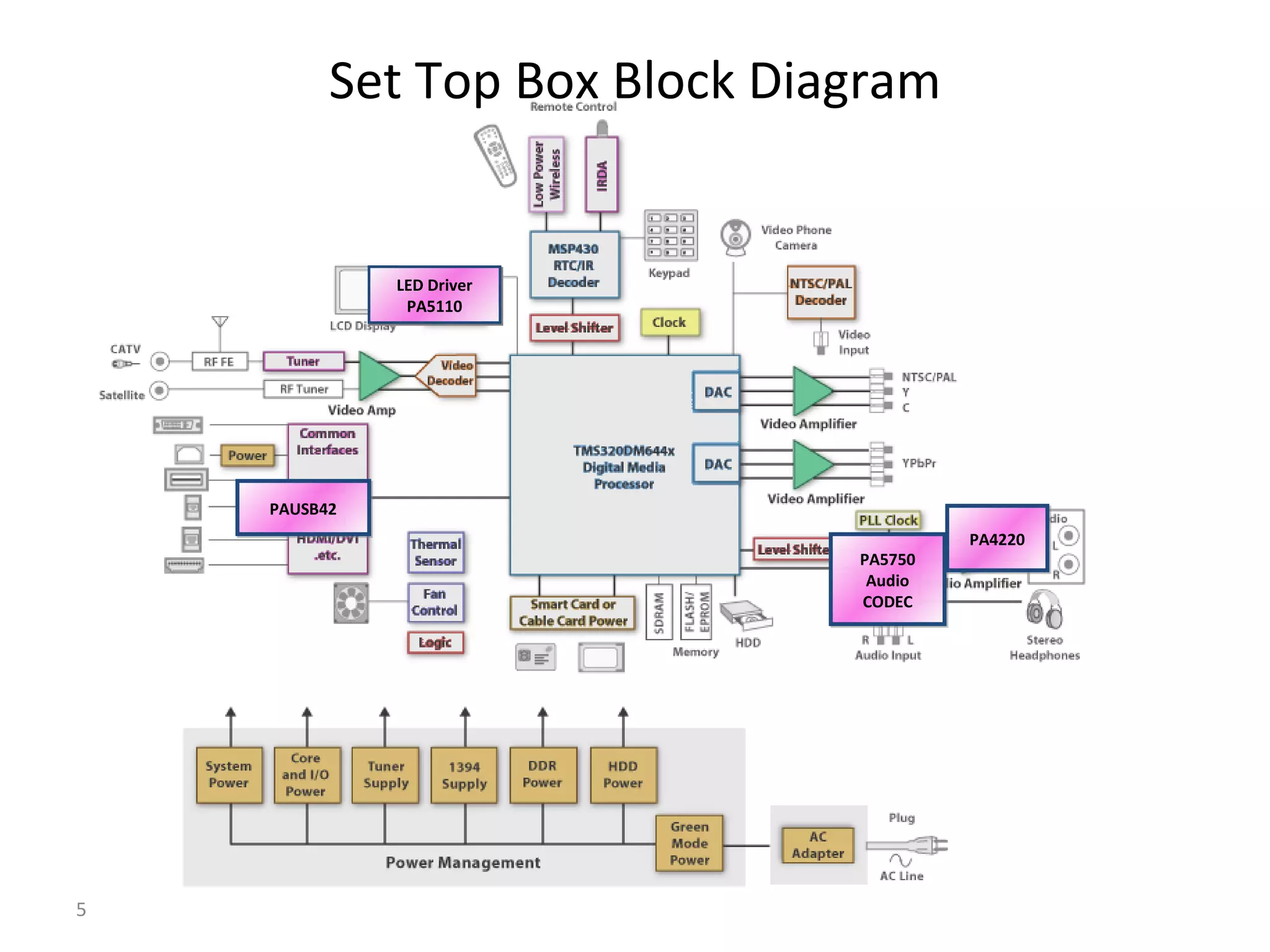 Analog Block Diagram Ppt