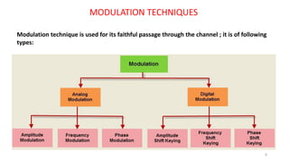 analog communication system for undergraduate .pdf