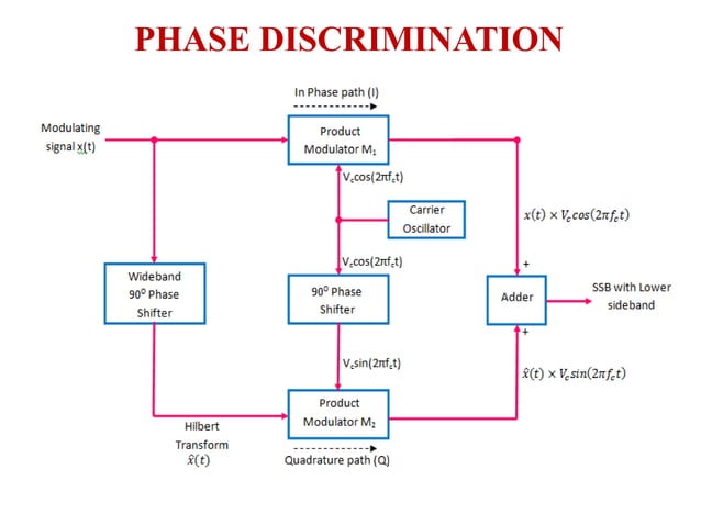 Analog Communications Including Am Fm Modulation Pptx