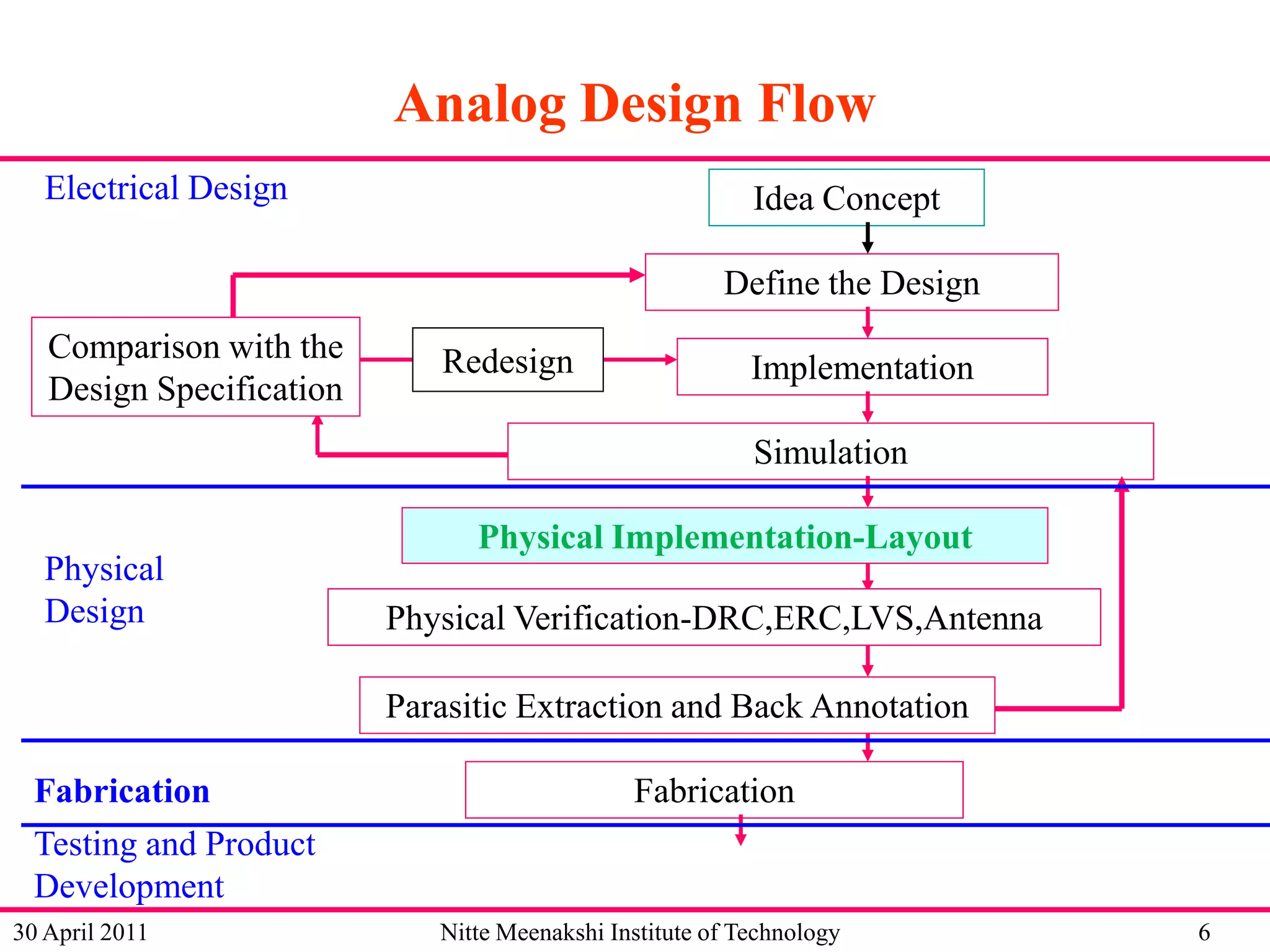 Analog Layout design | PDF