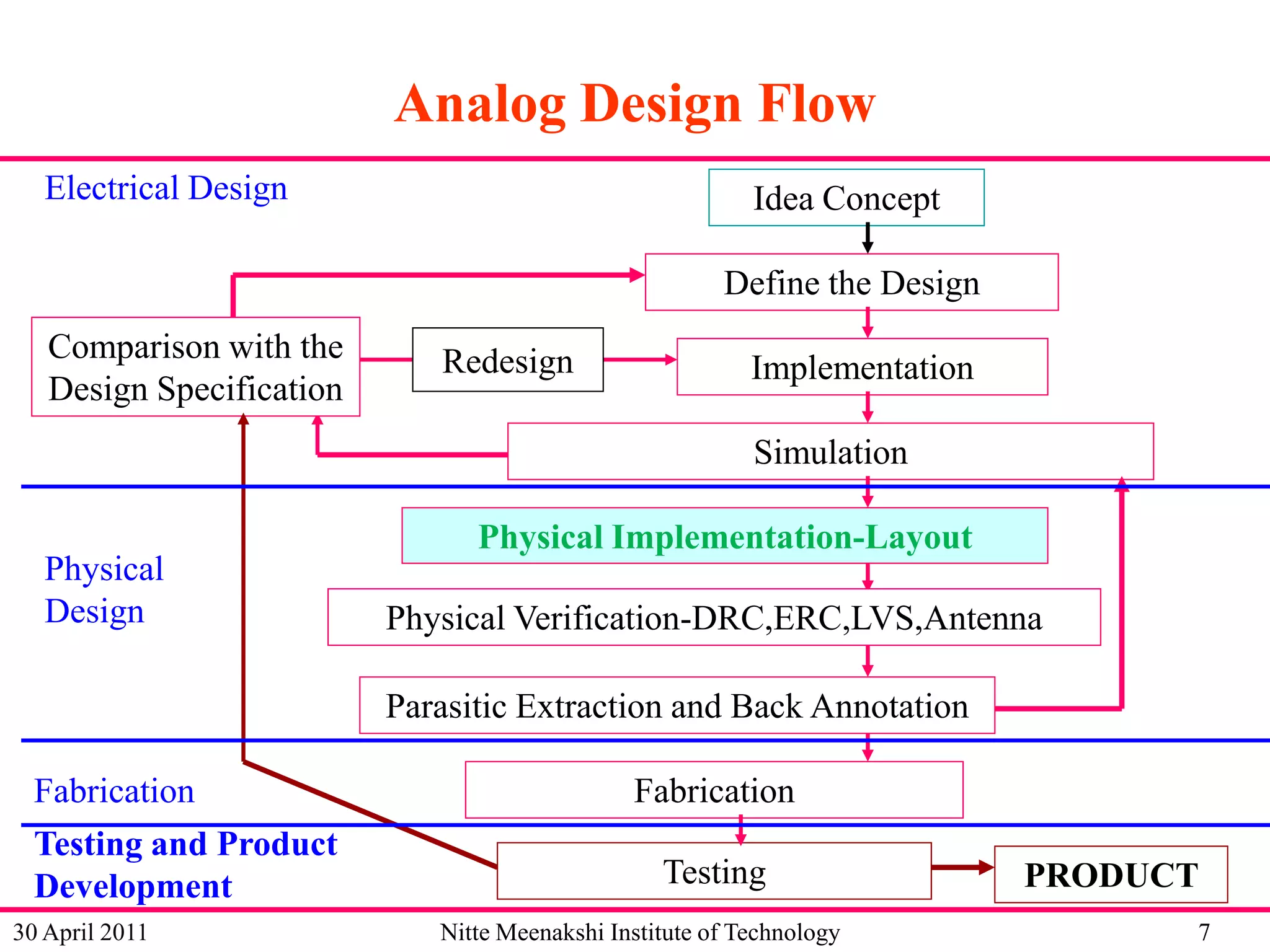 Analog Layout design | PDF