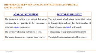 Analog & digital measuring instruments | PPTX