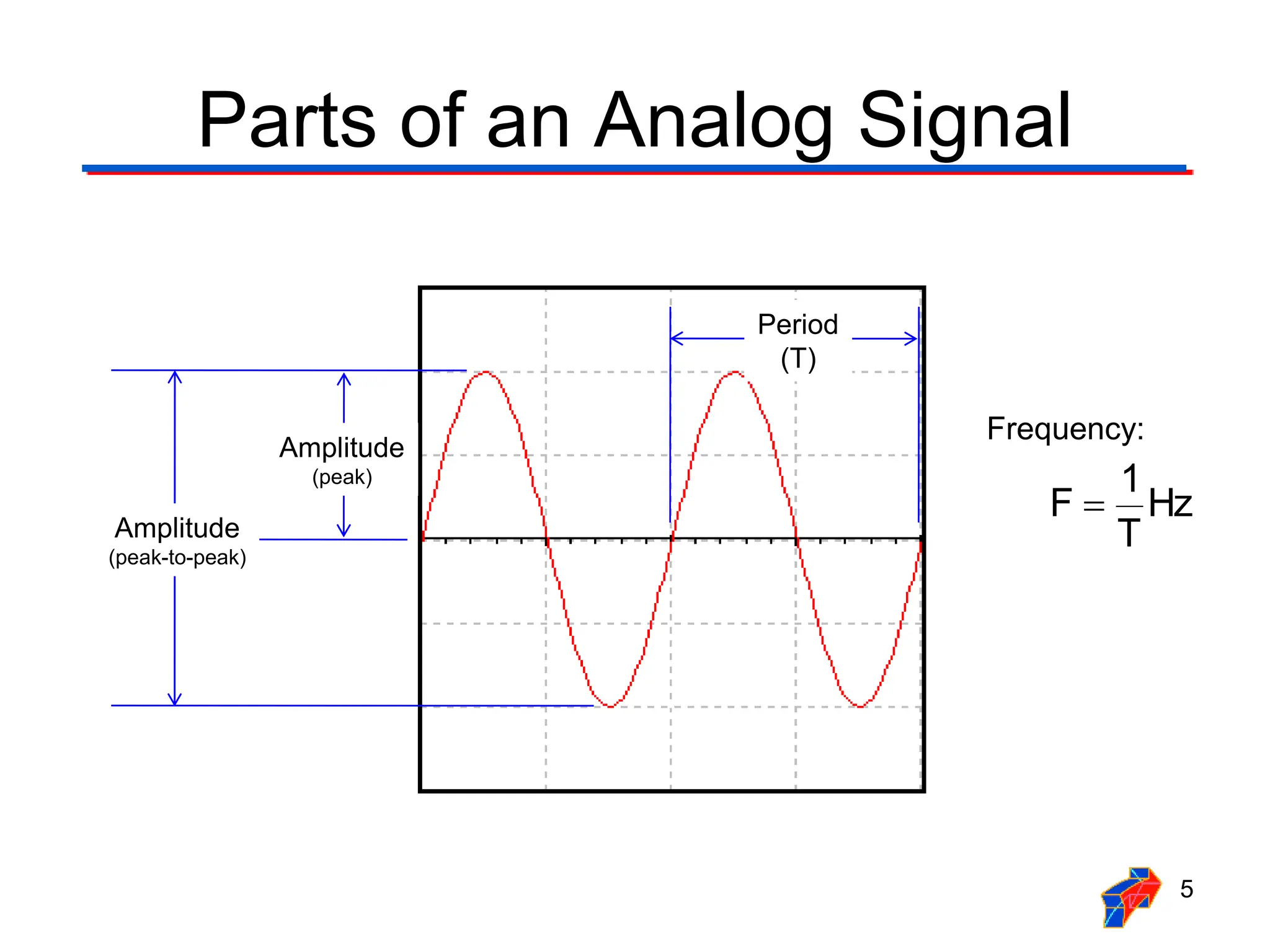 AnalogDigitalSignals1.ppt signal inputs outputs | PPT | Physics | Science