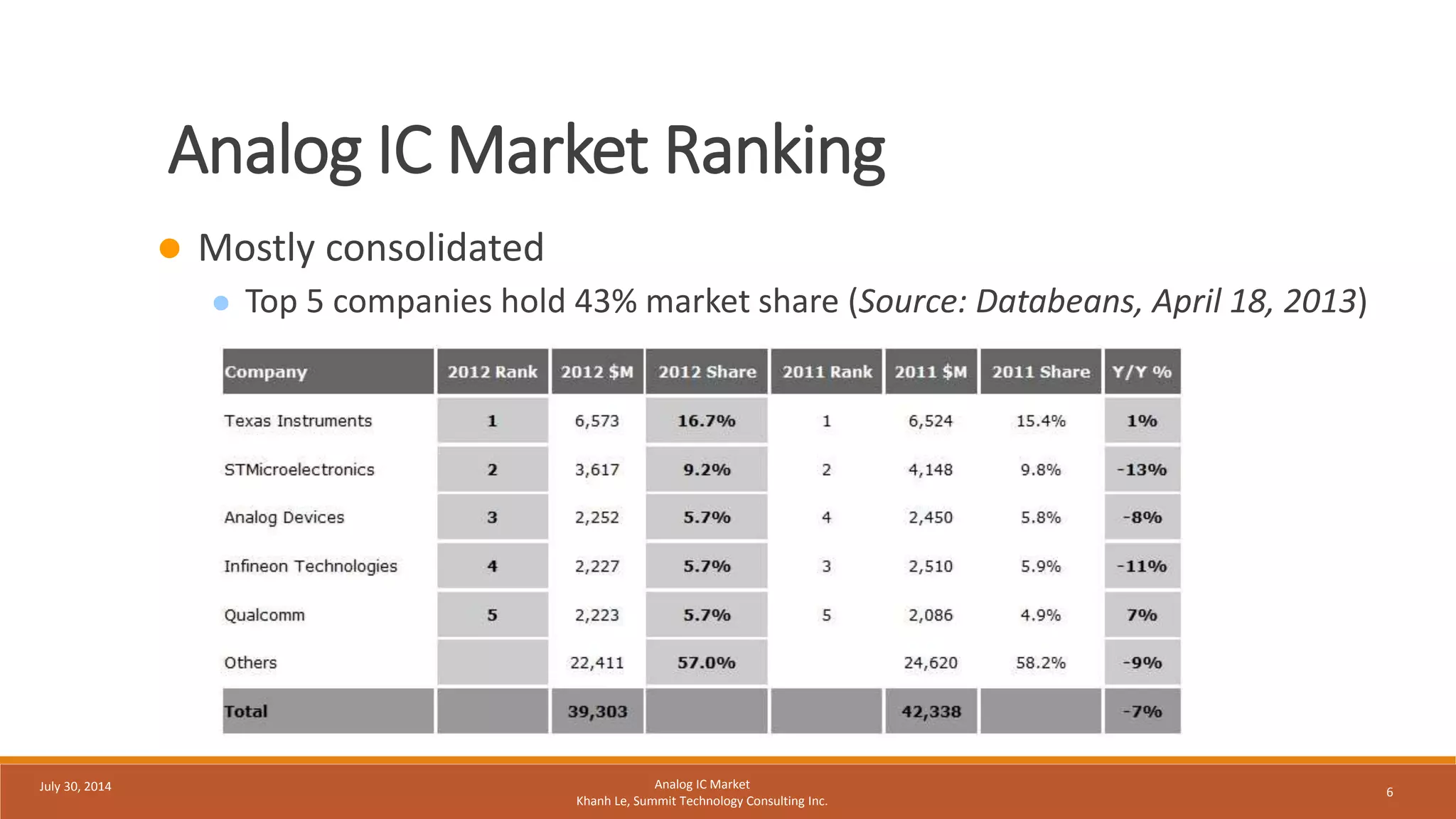 Analog IC Market - Updated Strategic Overview | PPT