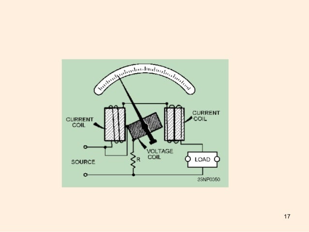 Classification (Analog instruments) Classification (Analog instruments)