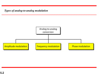Analog modulation | PPT