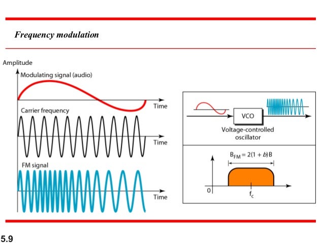 Analog Modulation