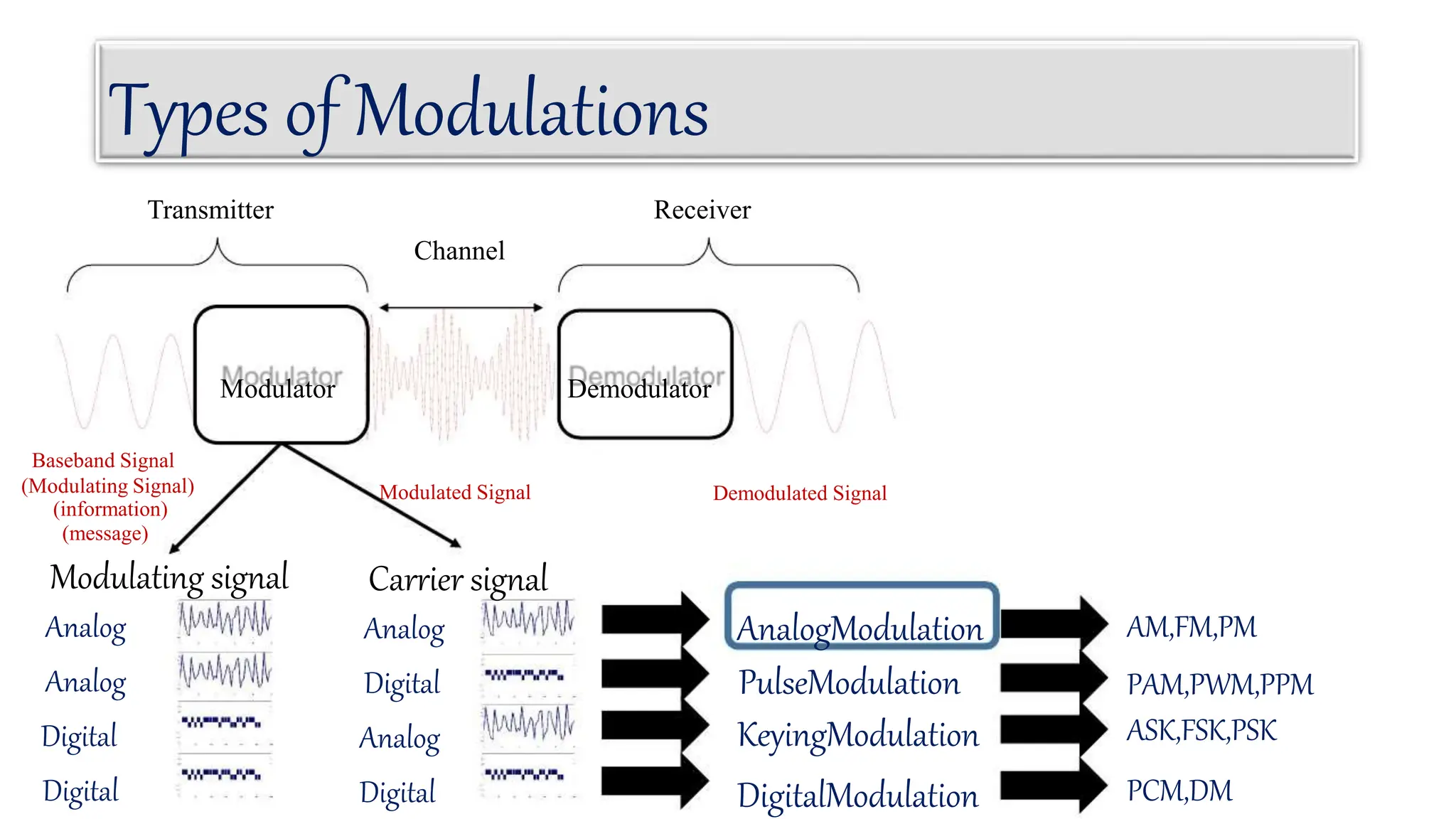 Analog Modulation For Communication Pptx