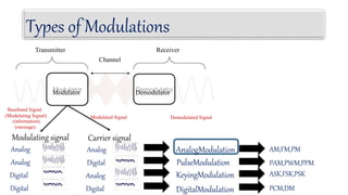 Analog Modulation for communication.pptx