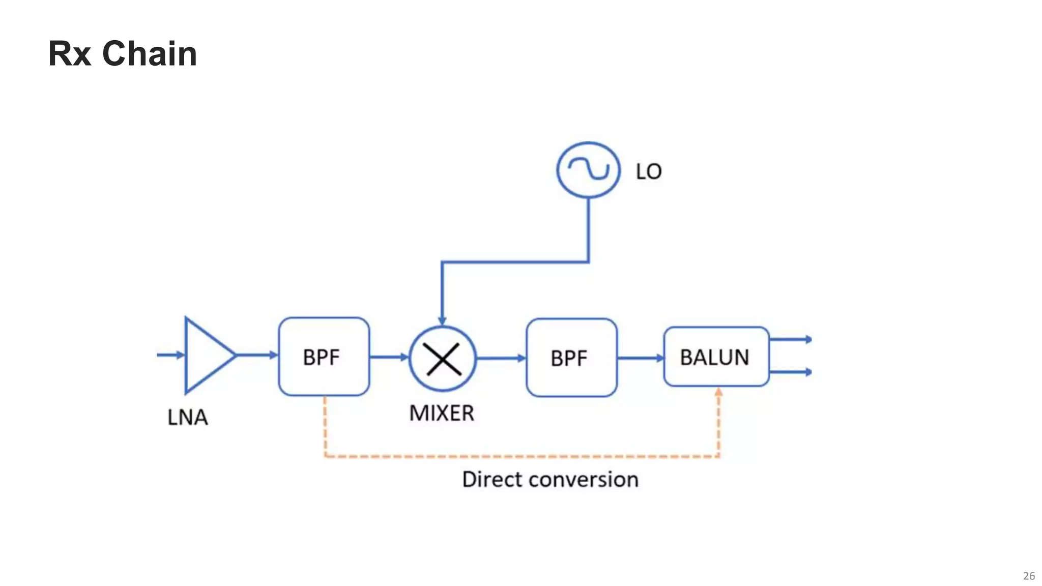 Analog RF Front End Architecture | PPTX