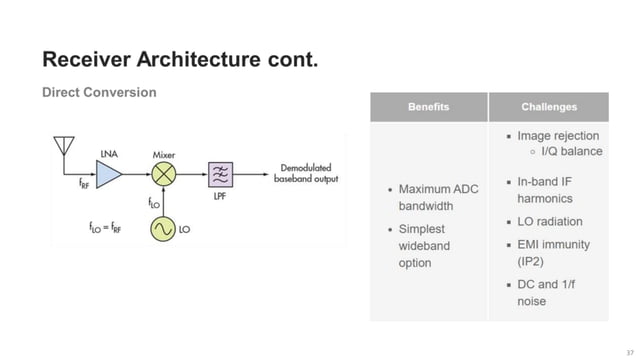 Analog RF Front End Architecture | PPTX | Digital Audio | Computer ...