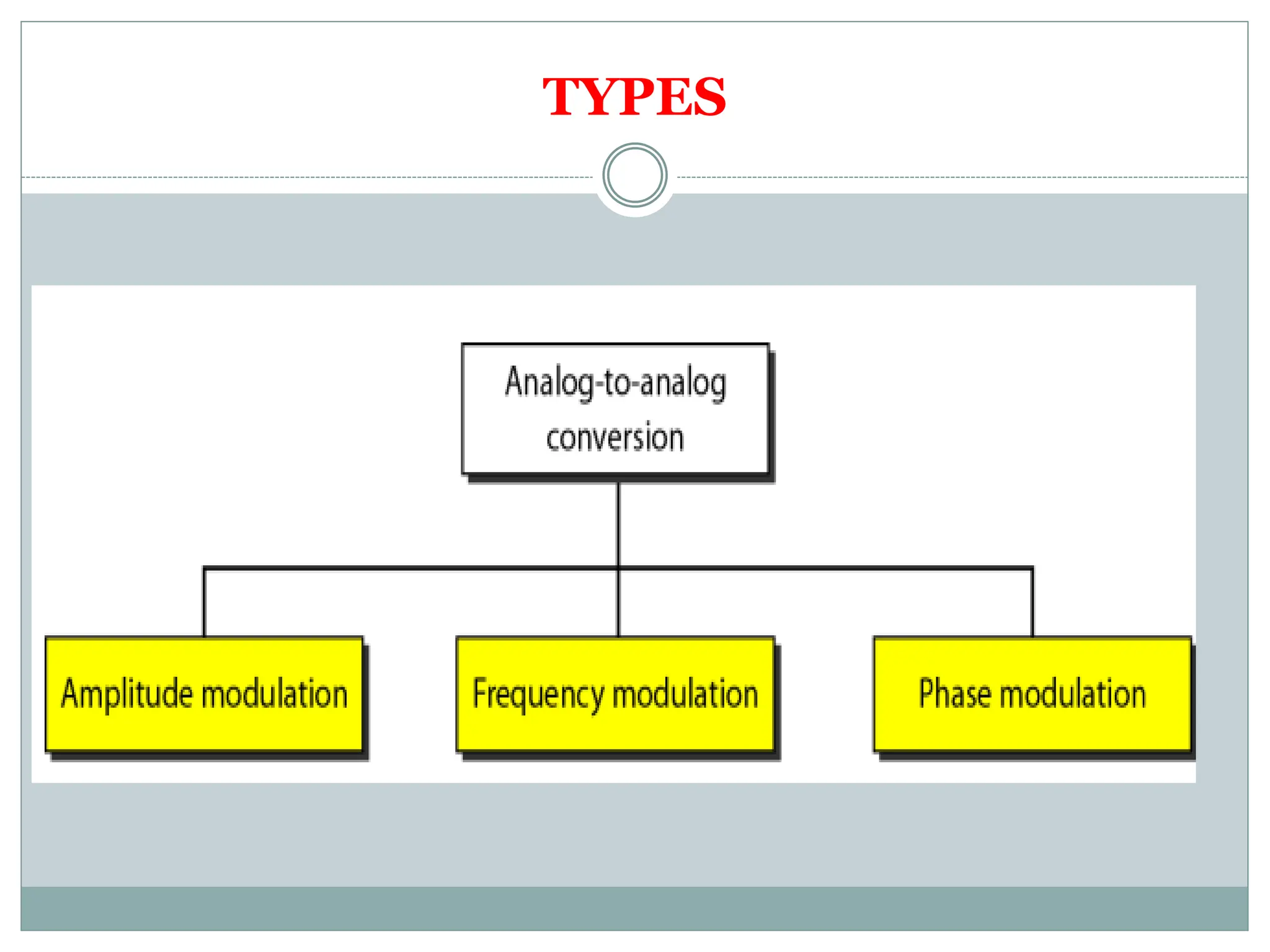 ANALOG TO ANALOG Conversion - Networking.pptx