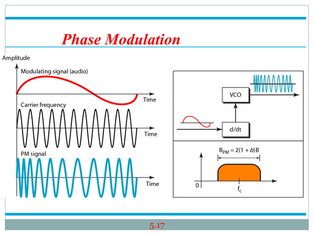 ANALOG TO ANALOG Conversion - Networking.pptx