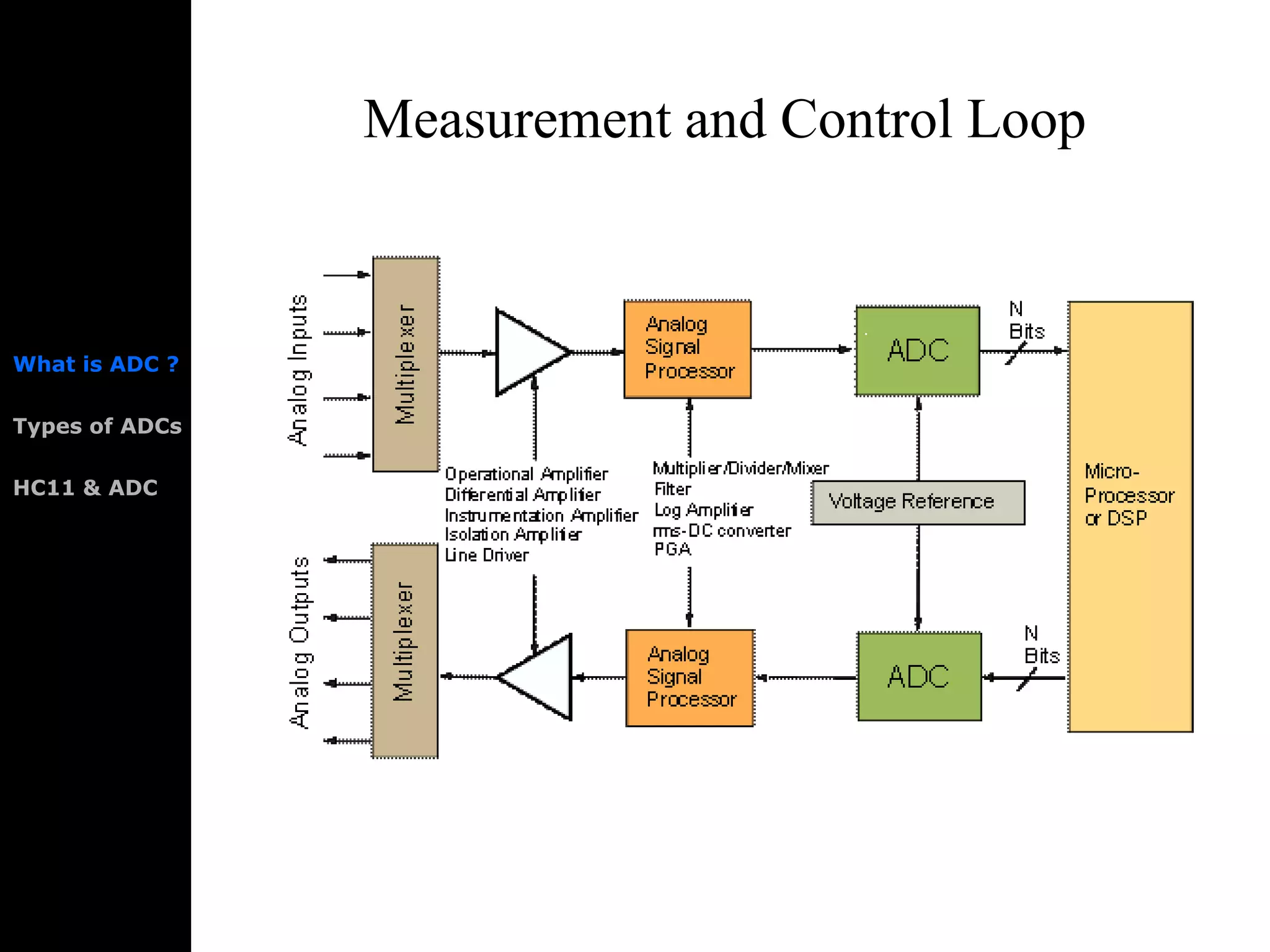 Analog to digital converter (ADC) | PPT