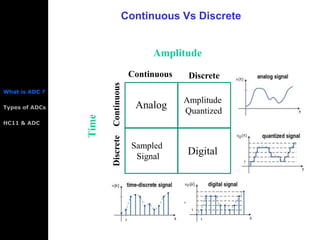 Analog to digital converter (ADC) | PPT