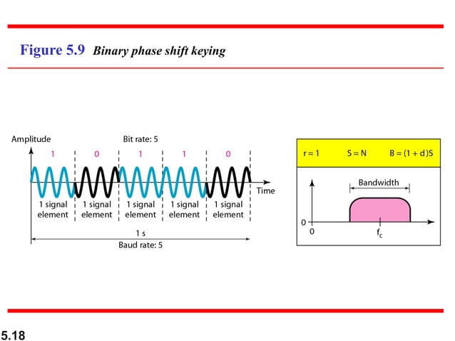 Analog Transmission.ppt | Digital Audio | Computer Software and Applications