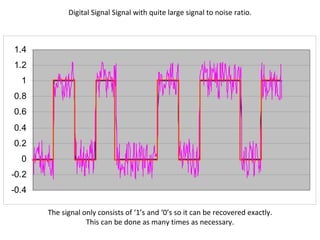 Analogue an Digital Signals internet.ppt