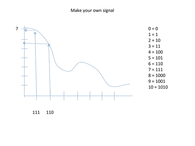 Analogue an Digital Signals internet.ppt
