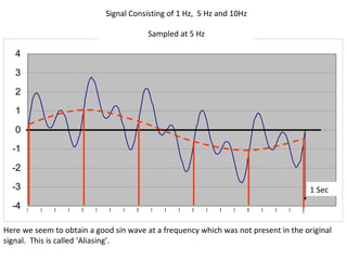 Analogue an Digital Signals internet.ppt