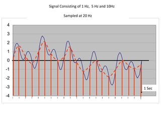 Analogue an Digital Signals internet.ppt