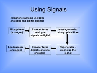 Analogue Or Digital | PPT | Technology & Computing