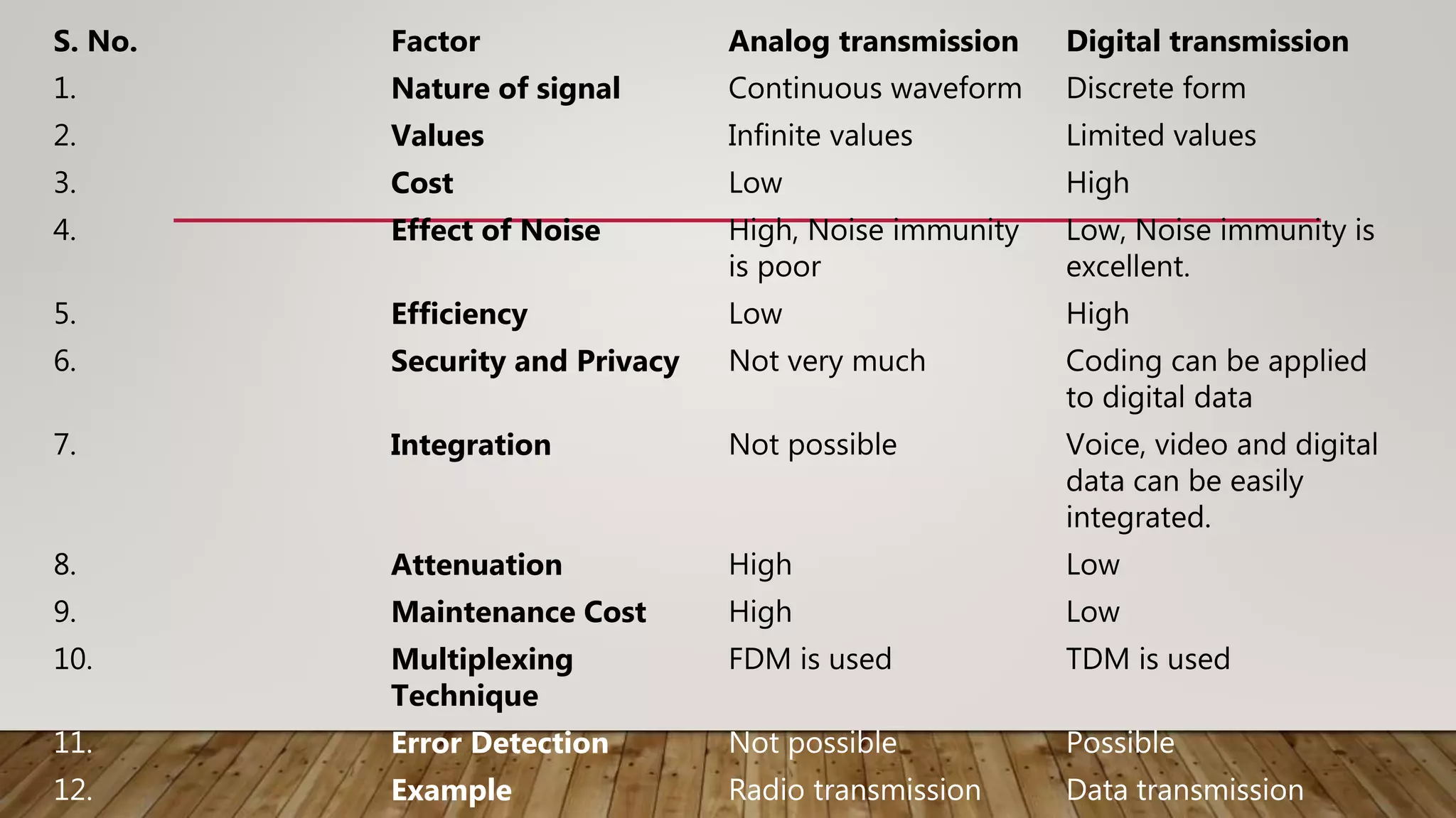 Analog Vs Digital Communication Pptx Computer Networking Computing