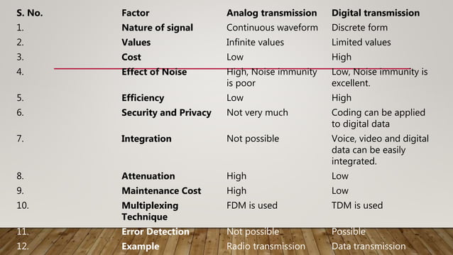 Analog vs digital communication | PPTX | Computer Networking | Computing