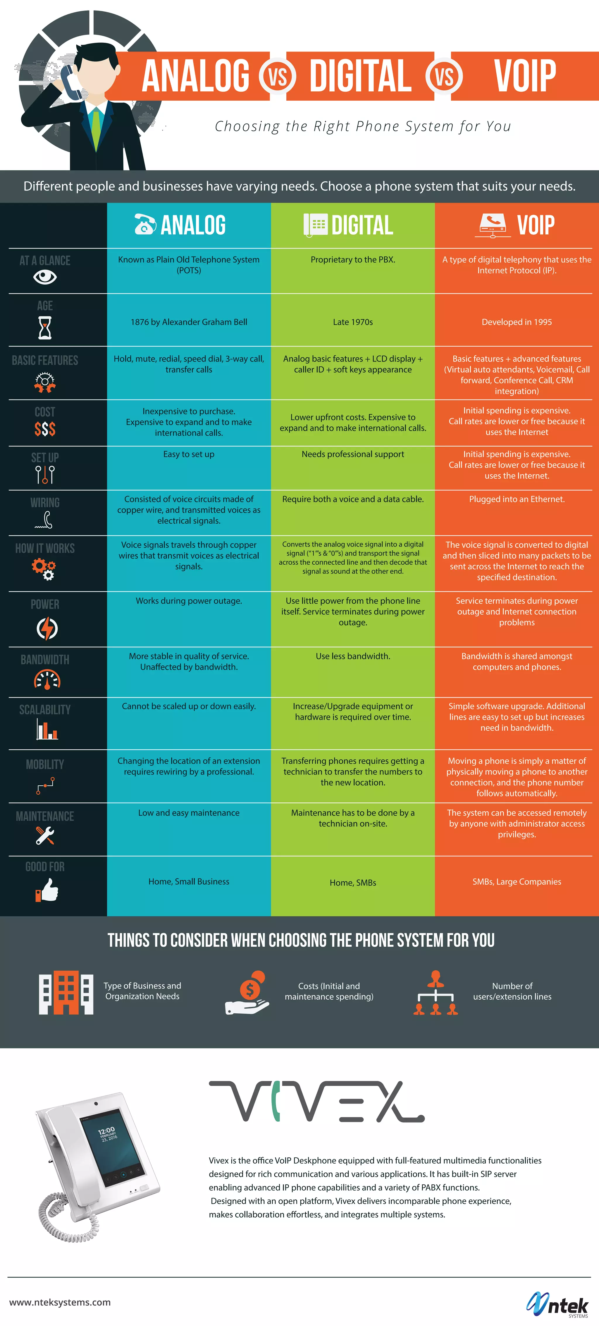 Analog vs Digital vs VoIP: Choosing the Right Phone System for You | PDF