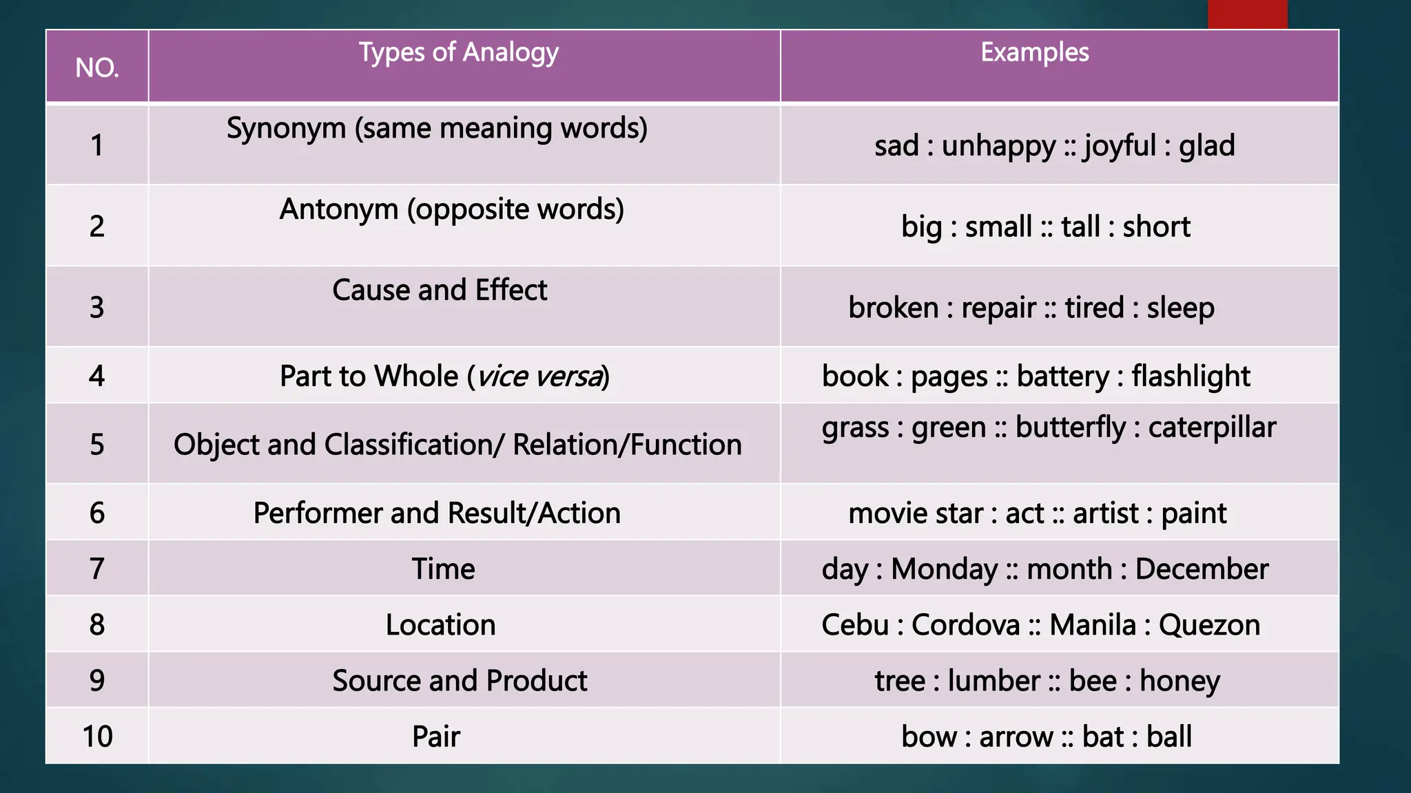 Supply other words or expressions that complete an analogy | PPTX
