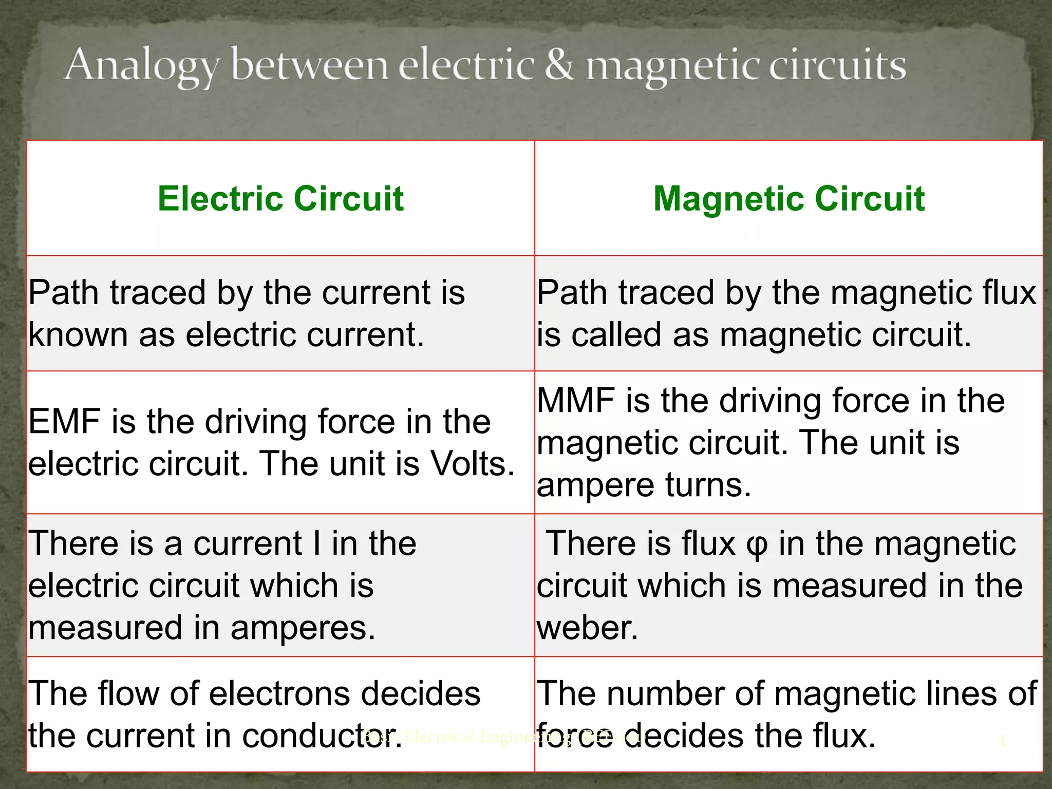 Analogy_electric_magnetic_circuits.pdf