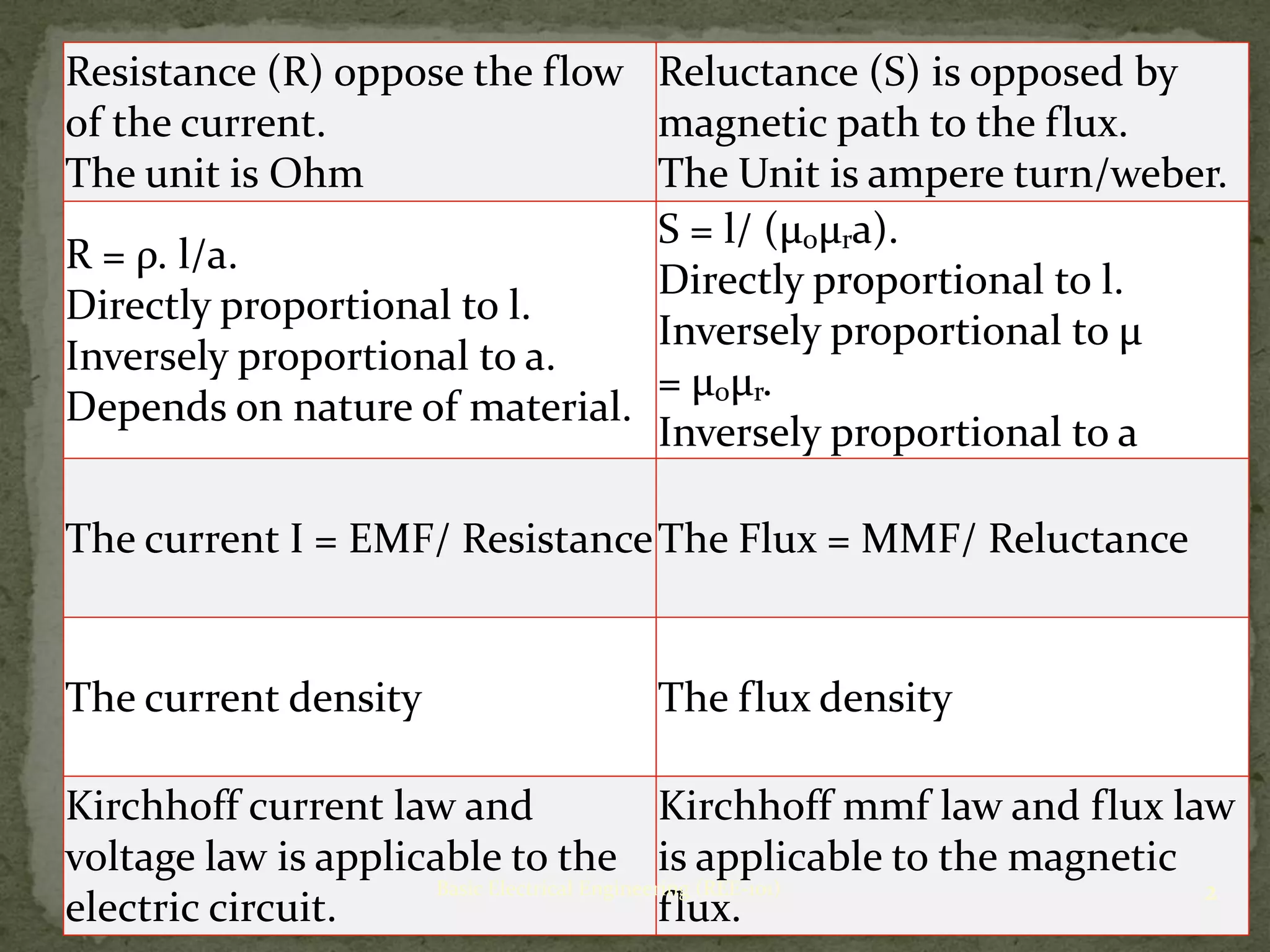 Analogy_electric_magnetic_circuits.pdf