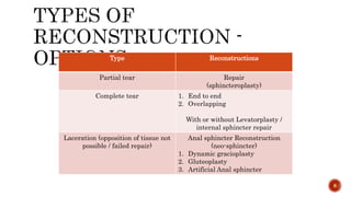 Anal sphincter reconstruction after injury to perineum | PPTX