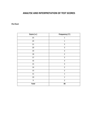 Analyse and intepretation of test scores | PDF