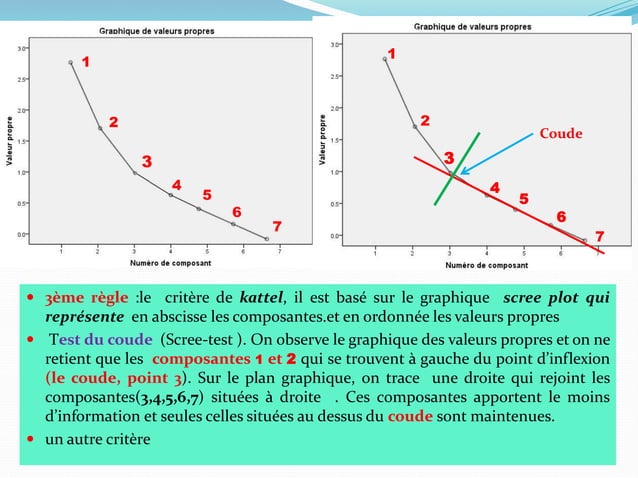 Analyse En Composantes Principales Acp Sous Spss Principal Component