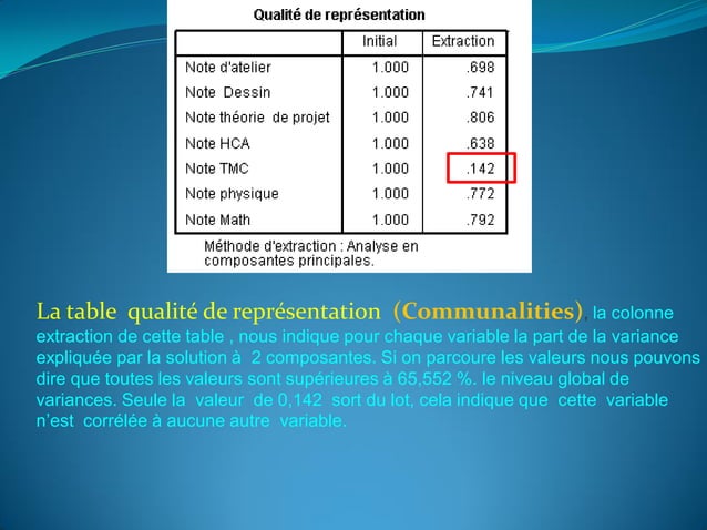 Analyse En Composantes Principales Acp Sous Spss Principal Component