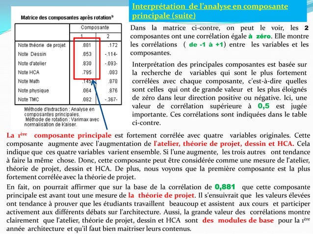 Analyse En Composantes Principales Acp Sous Spss Principal Component