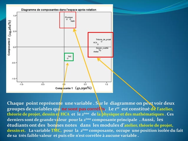 Analyse En Composantes Principales Acp Sous Spss Principal Component